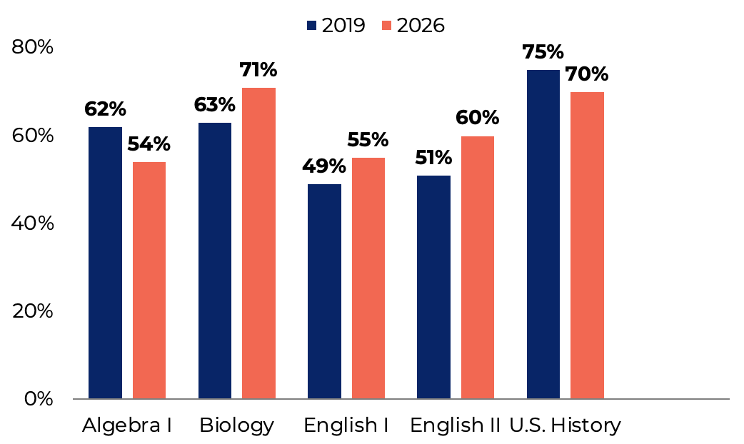 2026 STAAR EOC Results Show Gains Across All Five Subjects - Texas 2036