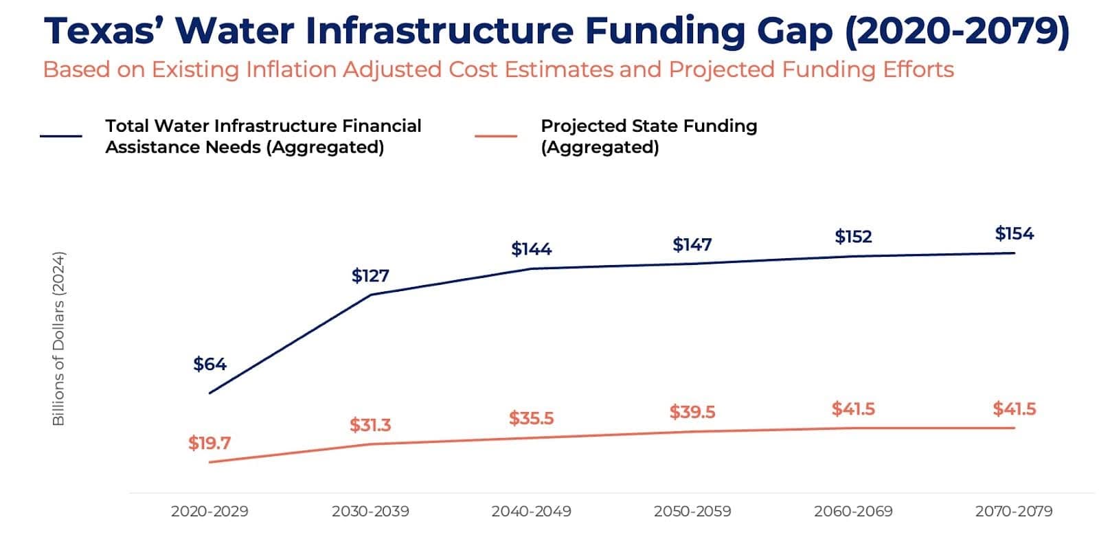 Texas’ Water Infrastructure Funding Needs - Texas 2036