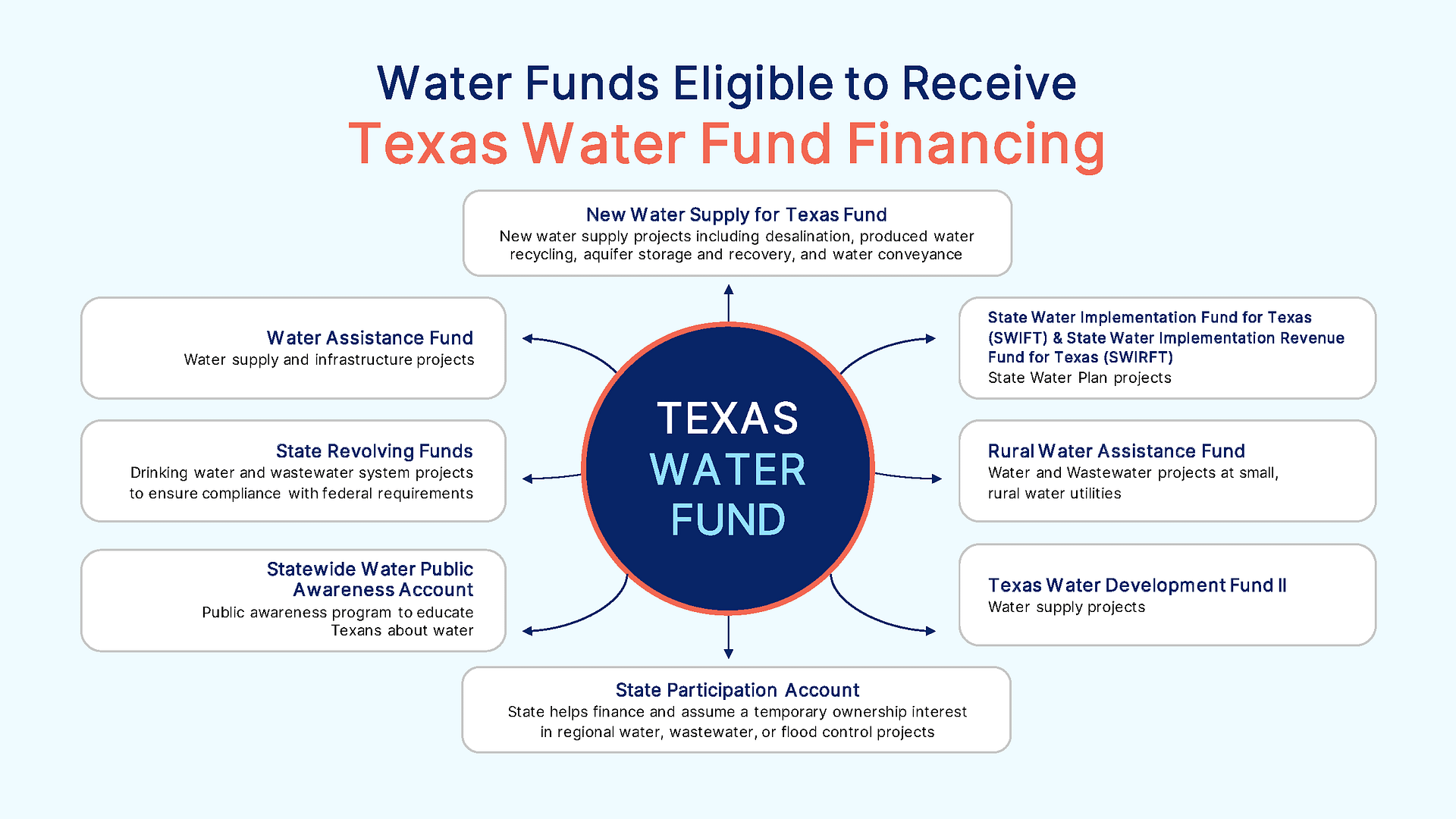 How the (proposed) new Texas Water Fund works - Texas 2036