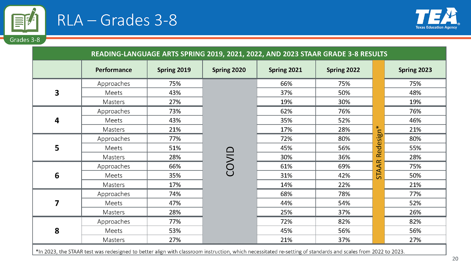 TEA releases STAAR exam results: Here's what you need to know - Texas 2036