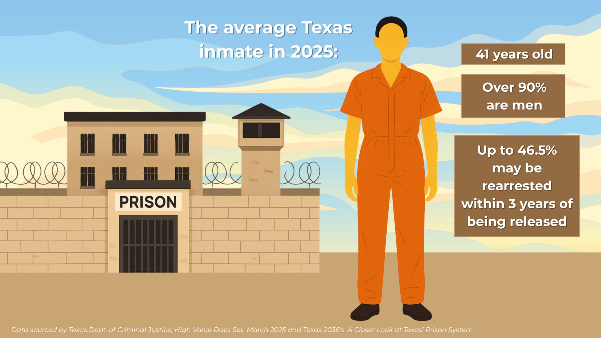 Breaking the Cycle: Can Texas reduce recidivism? - Texas 2036