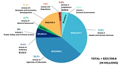 A quick guide to Texas' state budget - Texas 2036