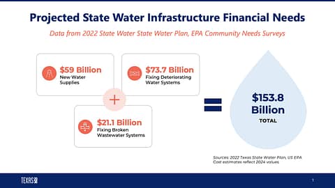 Testimony: Closing Texas’ water infrastructure funding gap - Texas 2036