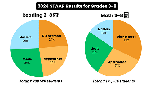 STAAR results are in: Your questions answered - Texas 2036