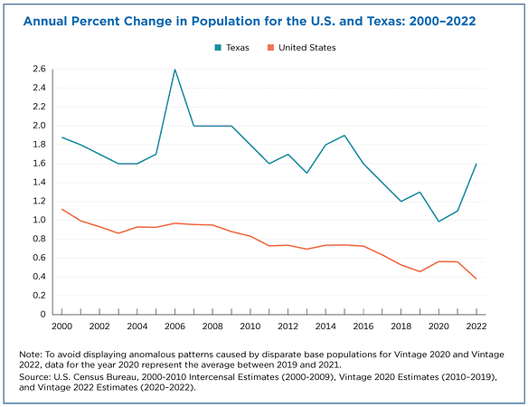 U.S. Census Data: How Texas earned a booming population - Texas 2036