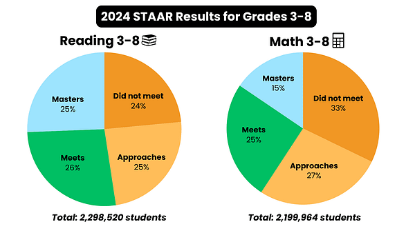 STAAR results are in: Your questions answered - Texas 2036